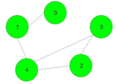 Articulation Point - II | Practice | GeeksforGeeks