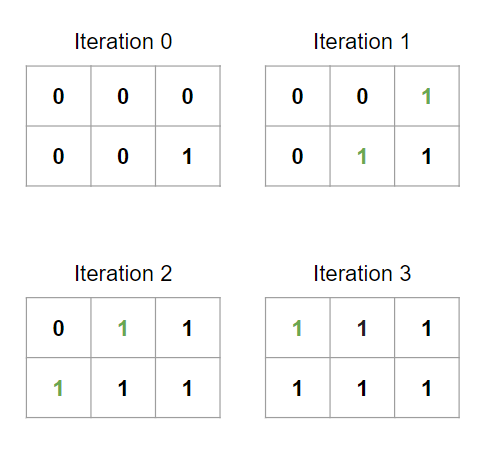 Fill the Matrix | Practice | GeeksforGeeks