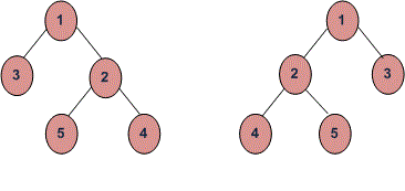 Check if all levels of two trees are anagrams or not | Practice ...