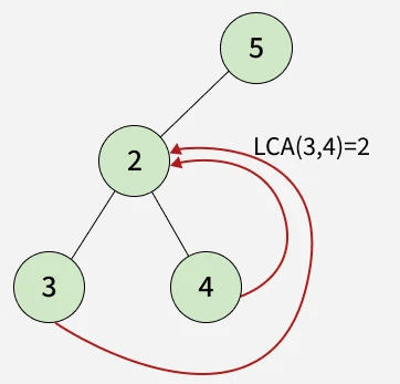 LCA in Binary Tree | Practice | GeeksforGeeks
