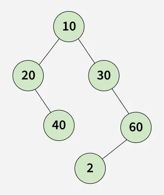 Minimum Depth of a Binary Tree | Practice | GeeksforGeeks