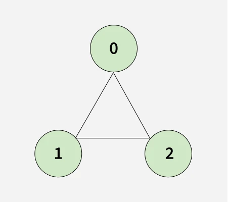 Euler circuit and Path | Practice | GeeksforGeeks