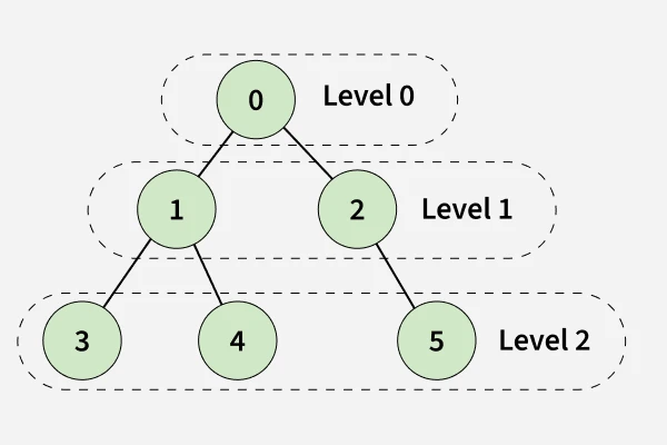 Level of Nodes | Practice | GeeksforGeeks