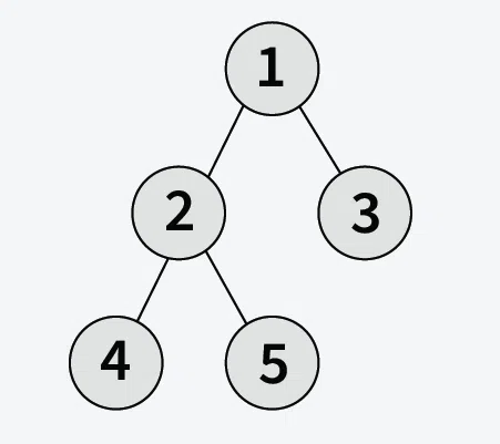 Iterative Inorder | Practice | GeeksforGeeks