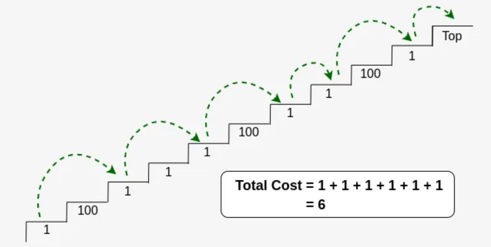 Min Cost Climbing Stairs | Practice | GeeksforGeeks
