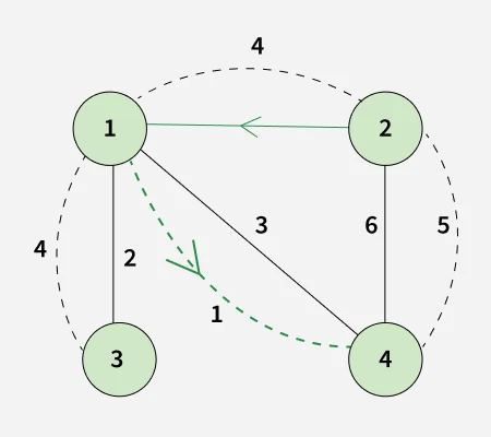 Shortest Path Using Atmost One Curved Edge | Practice | GeeksforGeeks