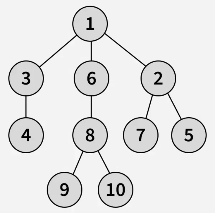 Divisibility tree | Practice | GeeksforGeeks