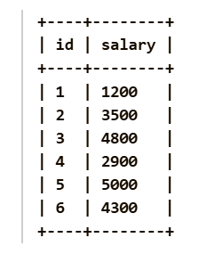 Second Highest Salary | Practice | GeeksforGeeks
