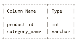 Count Product Categories | Practice | GeeksforGeeks