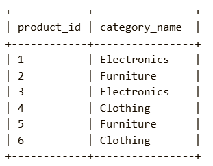 Count Product Categories | Practice | GeeksforGeeks