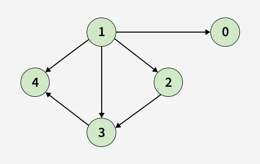 Safe States | Practice | GeeksforGeeks