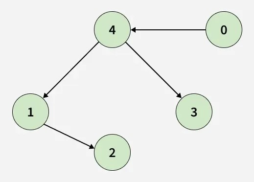 Ancestor Nodes in DAG | Practice | GeeksforGeeks