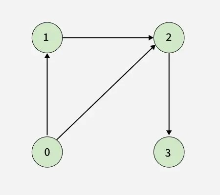 Ancestor Nodes in DAG | Practice | GeeksforGeeks