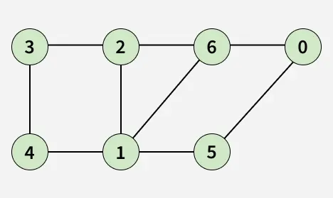 Shortest Cycle | Practice | GeeksforGeeks