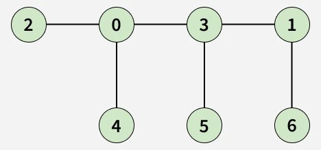 Graph Diameter | Practice | GeeksforGeeks