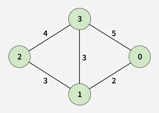 Number of Ways to Arrive at Destination | Practice | GeeksforGeeks