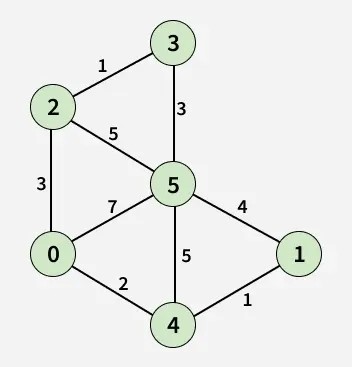 Number of Ways to Arrive at Destination | Practice | GeeksforGeeks