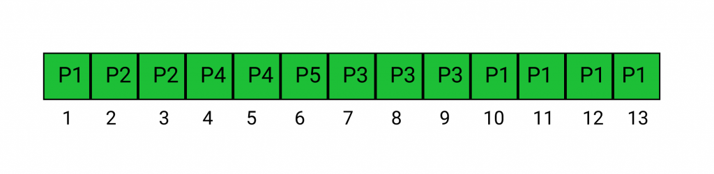 SRTF-Gantt-chart | GeeksforGeeks