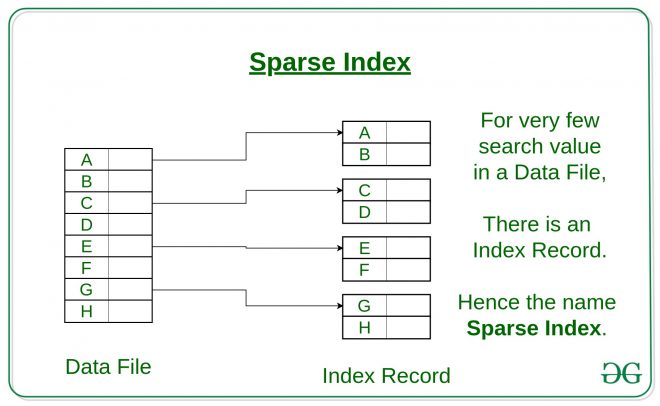 Indexing in Databases | Set 1 - GeeksforGeeks