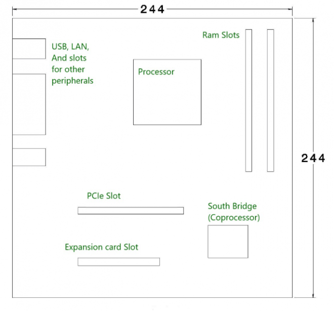 Motherboard Types & Sizes