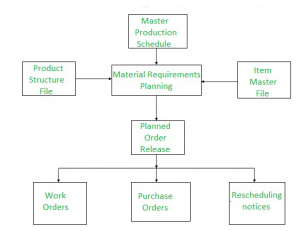 Difference between MRP and MRP II - GeeksforGeeks