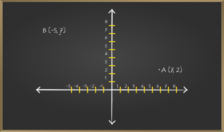 Distance formula - Coordinate Geometry | Class 10 Maths - GeeksforGeeks