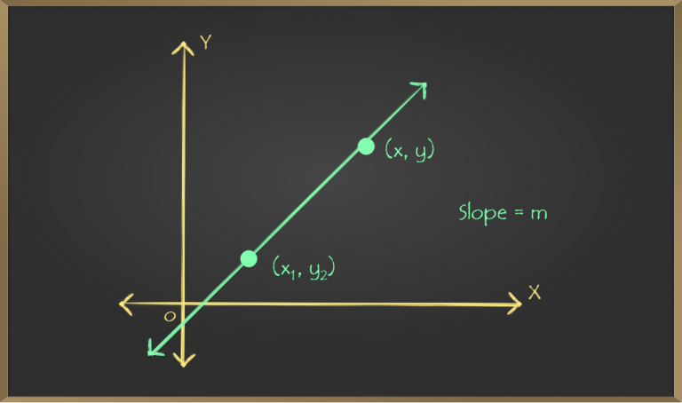 Point-slope Form - Straight Lines | Class 11 Maths - GeeksforGeeks