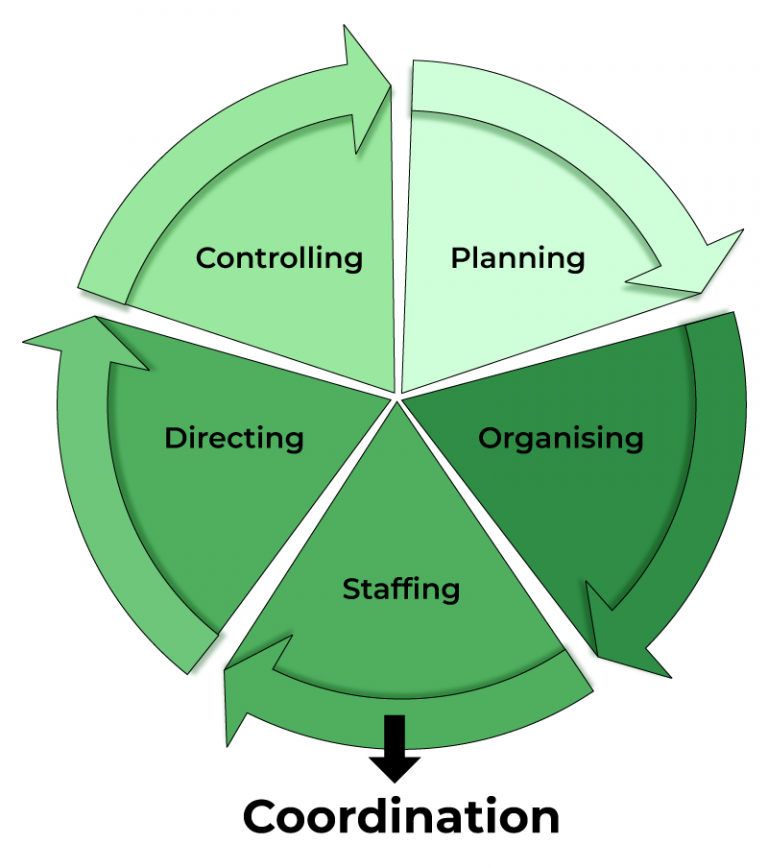 Coordination - The Essence of Management | Concept, Features and ...