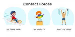 Force - Definition, Types, Formula, Solved Examples, FAQs