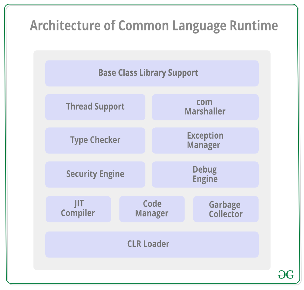 Architecture Du Common Language Runtime CLR StackLima