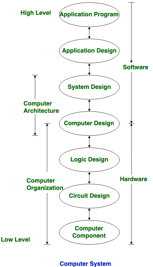 Computer Organization And Architecture Computer Organization And Architecture