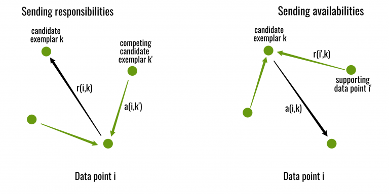 Affinity Propagation - GeeksforGeeks