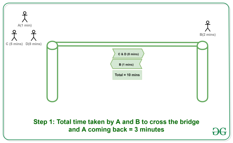 Puzzle | Torch and Bridge - GeeksforGeeks