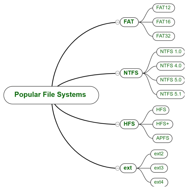 File Systems in Operating System - GeeksforGeeks