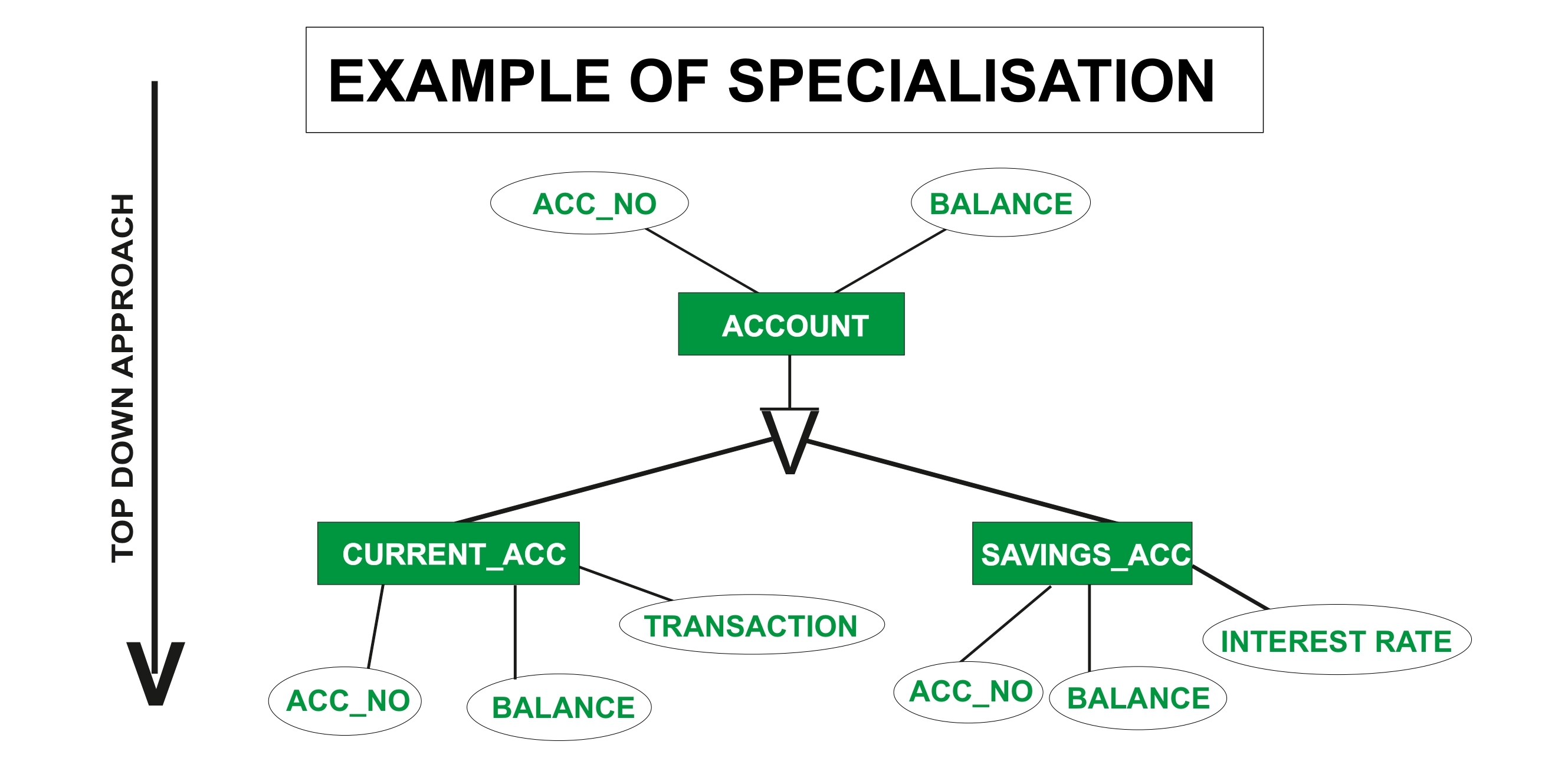 Difference Between Specialization And Generalization In Dbms In Hindi Difference Between Specialization And Generalization In Dbms In Hindi