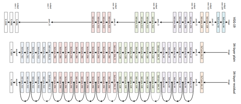 Residual Networks (ResNet) - Deep Learning - GeeksforGeeks