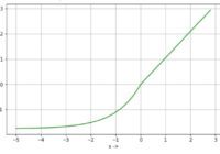 SELU Activation Function in Neural Network - GeeksforGeeks