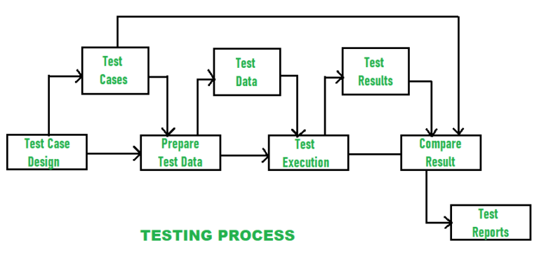 Various aspects of Software Testing - GeeksforGeeks