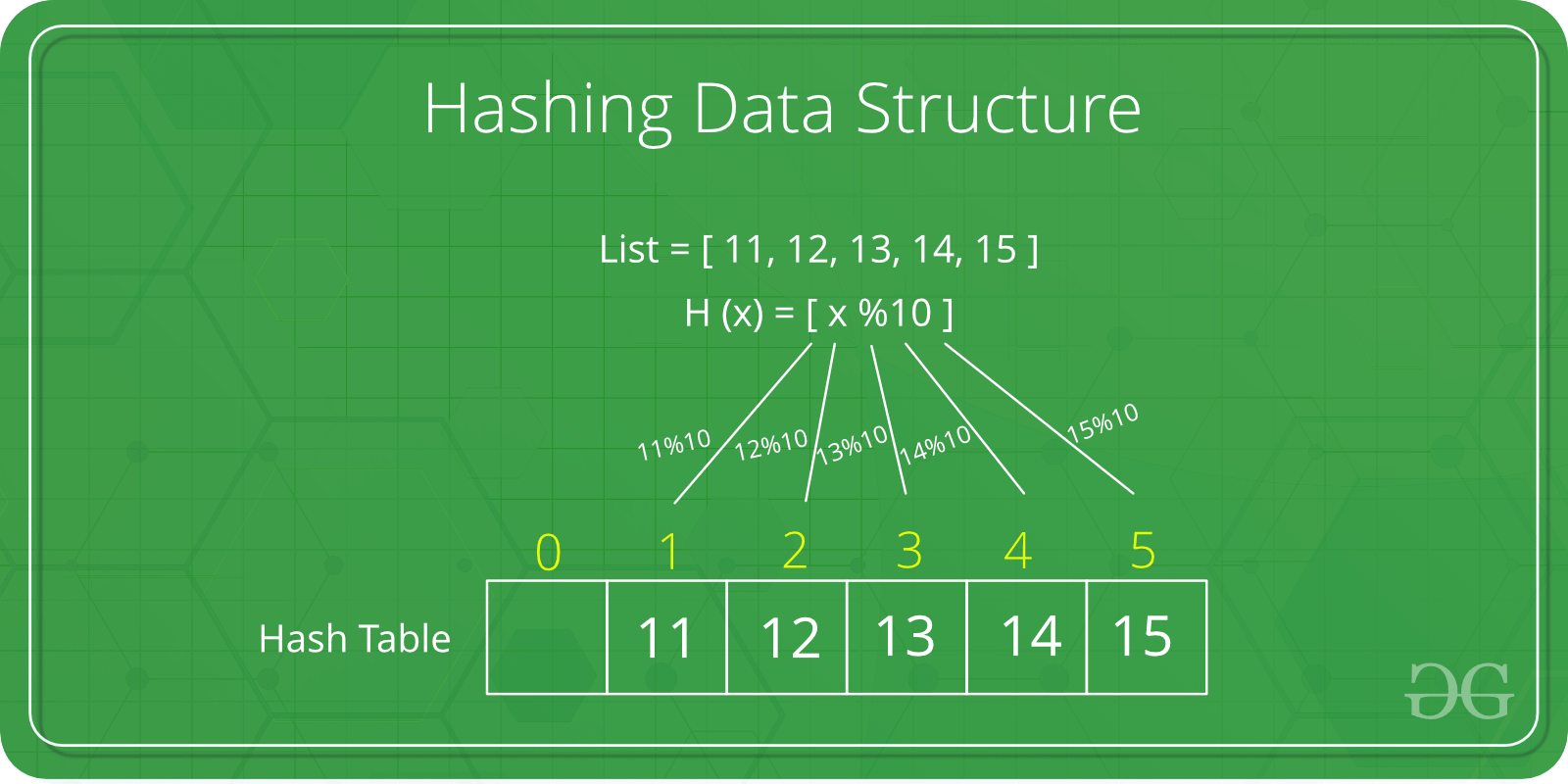 What Is Hashing GeeksforGeeks
