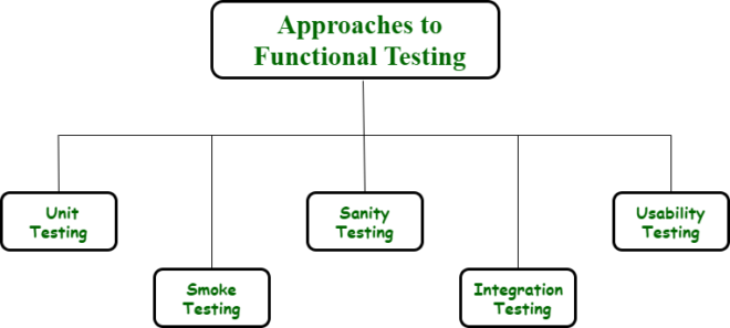 Various Approaches to Functional Testing - GeeksforGeeks