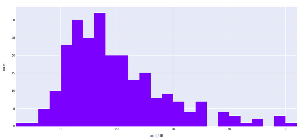 Histogram using Plotly in Python - GeeksforGeeks