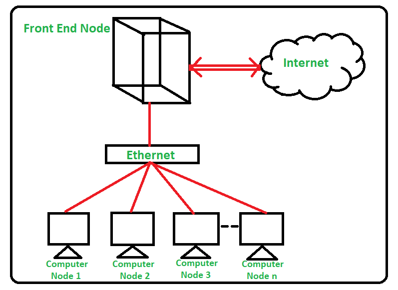Computer Clustering