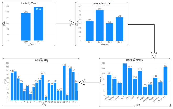 Power BI - Drilling Down and Up in Hierarchies - GeeksforGeeks
