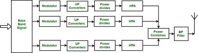 Difference between Radio wave, Microwave and Infrared waves - GeeksforGeeks