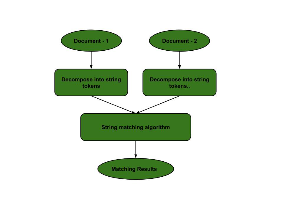 Applications Of String Matching Algorithms GeeksforGeeks Applications Of String Matching Algorithms GeeksforGeeks