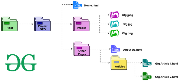 How to link back out of a folder using the a-href tag? - GeeksforGeeks