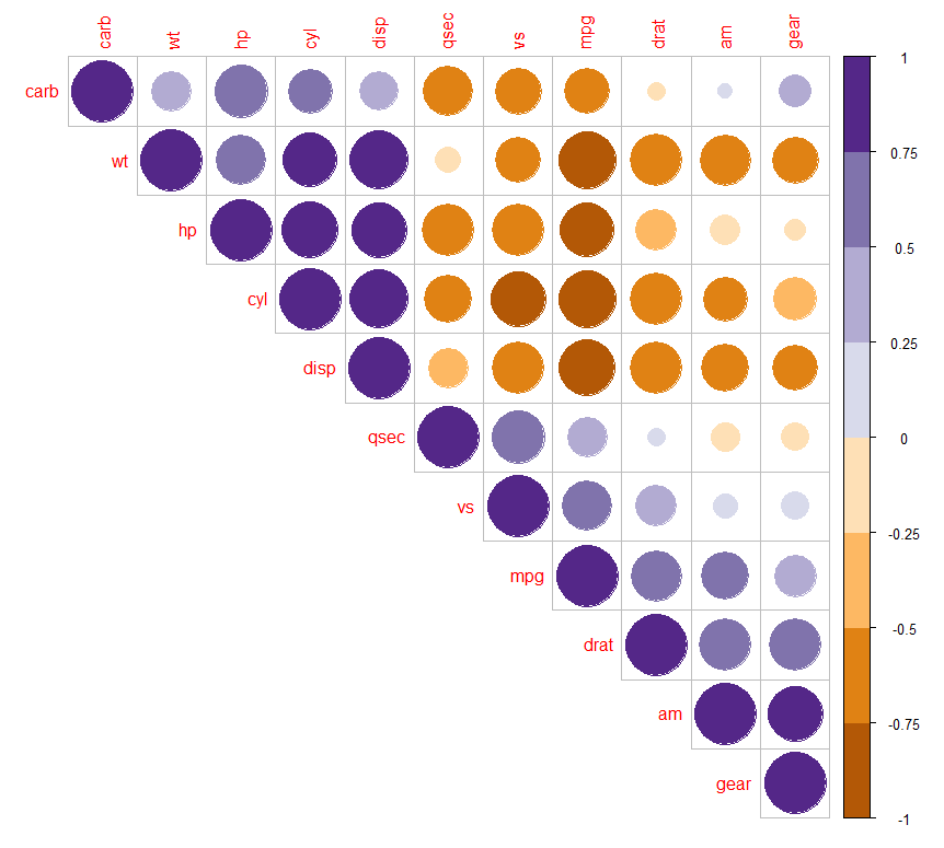 Visualize correlation matrix using correlogram in R Programming ...
