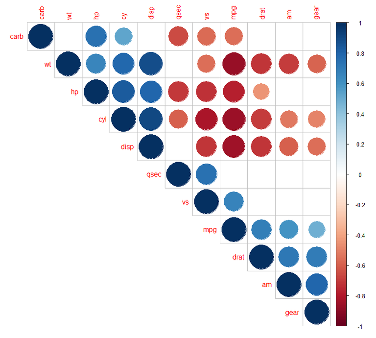 Visualize correlation matrix using correlogram in R Programming ...