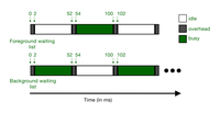Foreground-Background Scheduling - GeeksforGeeks