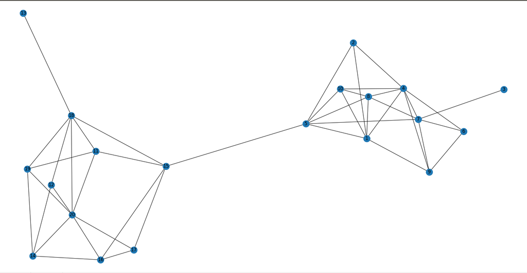 Cascading Behavior in Social Networks - GeeksforGeeks